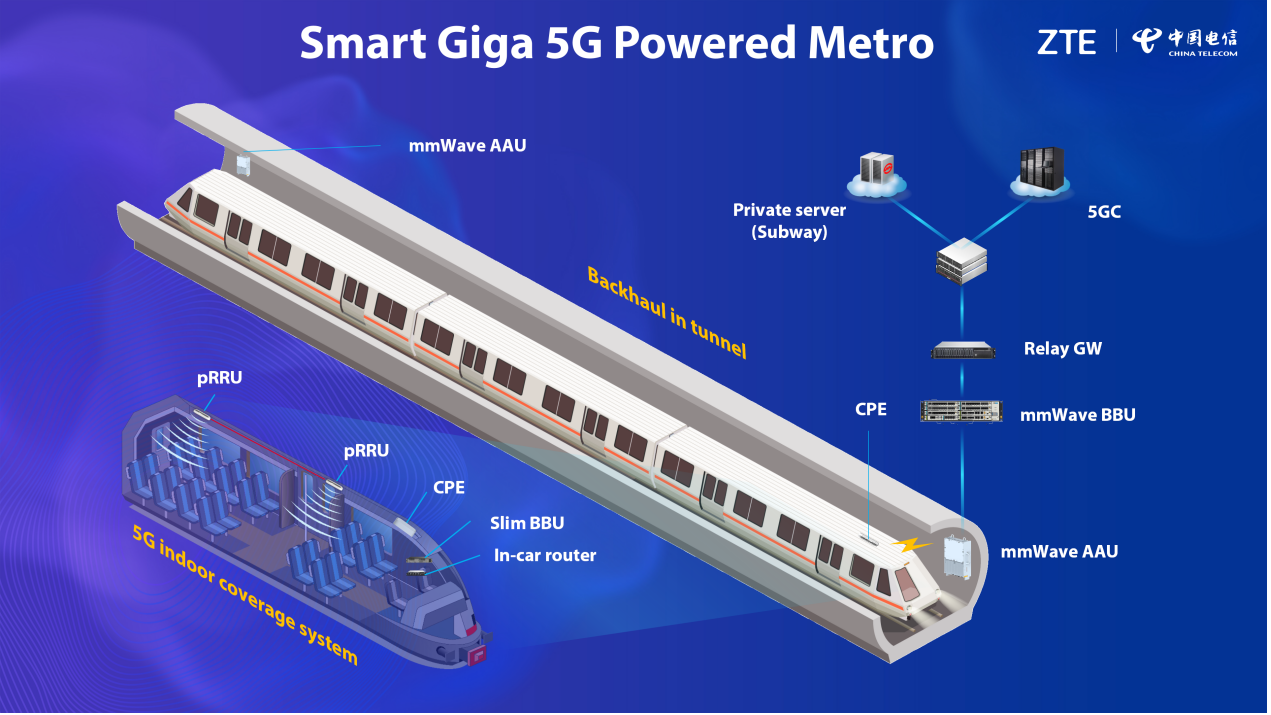 ZTE and China Telecom unveil the "Smart Giga 5G Powered Metro" in ...